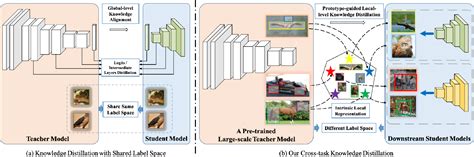 Prototype Guided Cross Task Knowledge Distillation For Large Scale