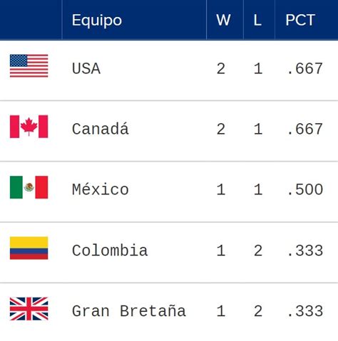 Clásico Mundial De Béisbol 2023 Gran Bretaña Vs México En Vivo