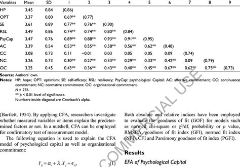 Means Standard Deviations Cronbachs Alpha And Pearson Correlation