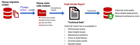 Supporting Monolithic Database Deployment With Flyway Redgate