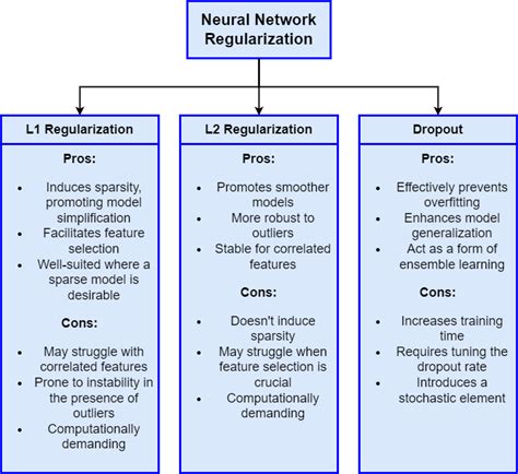Avoid Overfitting In Neural Networks A Deep Dive Towards Data Science
