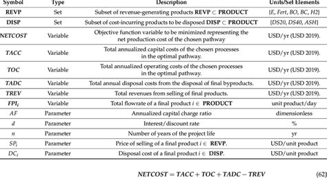 Model Elements Applicable To The Objective Function Definition