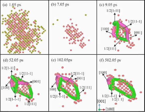 The Formation And Transformation Process Of Dislocation Loops When A Download Scientific