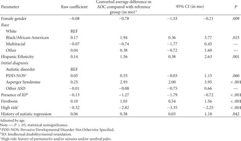 Multivariate Linear Regression Of Factors Affecting Log Transformed Age