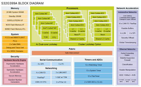 MicroSys Electronics Introduces Eval Kit For NXP S32G Processor Series