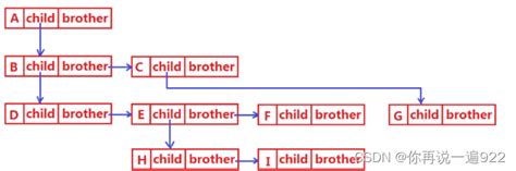 【数据结构】二叉树（上 链式存储）二叉链表存储树 Csdn博客