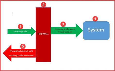 Configure And Manage Firewall In Linux TekNeed