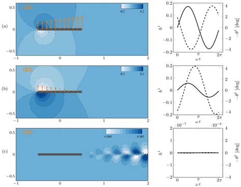 Eigenmodes Corresponding To The Three Eigenvalues Of Fig 3b Marked