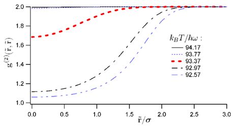 color online two body normalized correlation function g 2 ˜ r