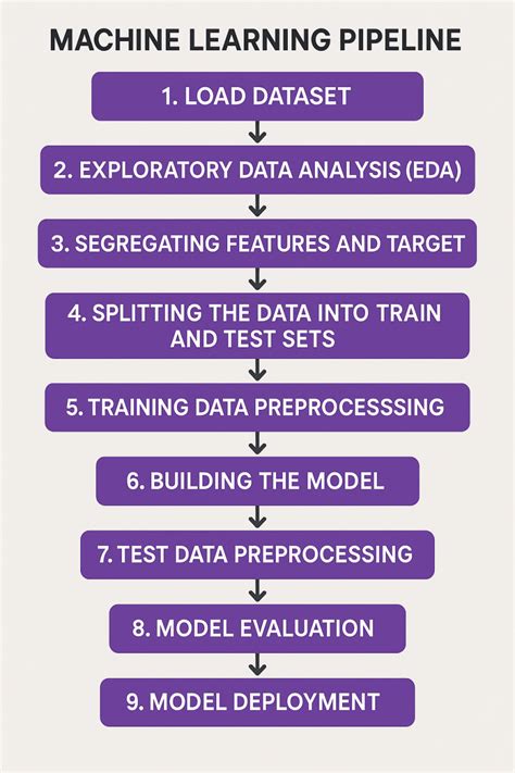 Learned Ml Pipeline 9 Steps From Dataset To Deployment Anugu