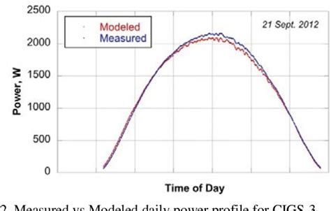 Figure 1 From Application Of The Sandia Array Performance Model To Assess Multiyear Performance