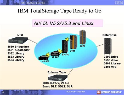 IBM E Server P Series IBM P Series
