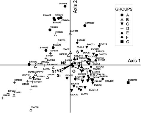 Ordination Diagram Displaying First And Second Axis Of Cca Samples Are Download Scientific
