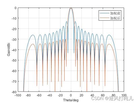 基于matlab对线阵天线进行泰勒加权 Csdn博客