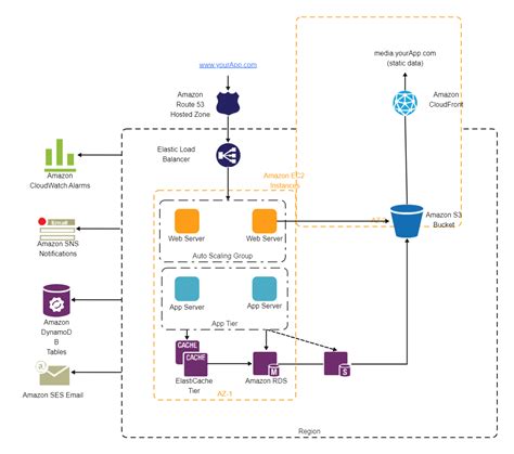 Aws 3 Tier Architecture Diagram Edrawmax Templates