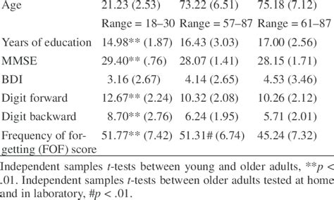 Demographics And Cognitive Measures Means Standard Deviations For Download Table