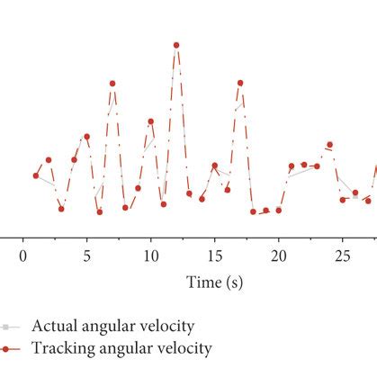 Angular Velocity Tracking Renderings Download Scientific Diagram