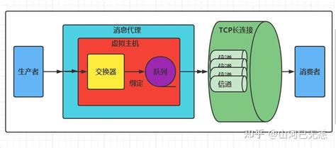 分布式消息中间件之rabbitmq学习笔记 一 知乎 分布式消息中间件之rabbitmq学习笔记 一 知乎