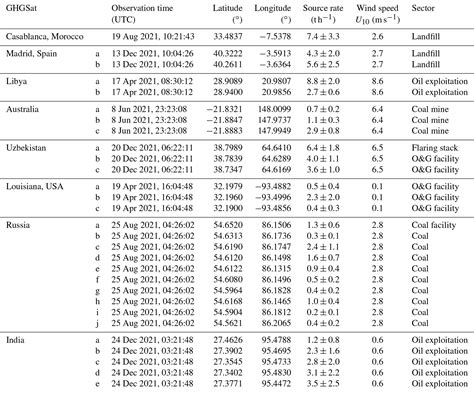 Acp Automated Detection And Monitoring Of Methane Super Emitters