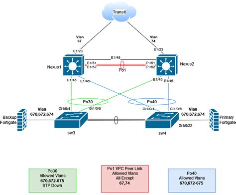 Mac Flap Loop With Nexus Vpc Cisco Community