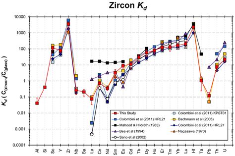 comparison plot of partition coefficients k d calculated for
