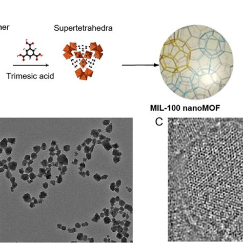 A Schematic Representation Of Mil 100fe Nanomofs Synthesis By The Download Scientific