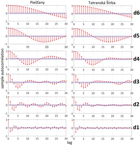 Sample Autocorrelation Function Plots For Detail Signals Of Wavelet