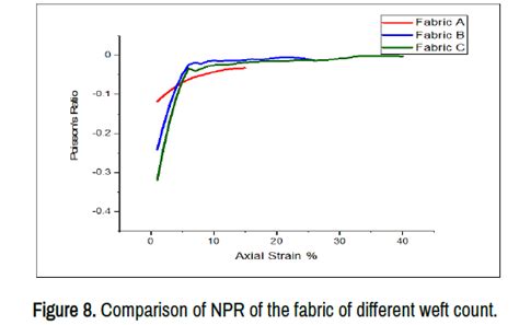 Material Sciences Fabric