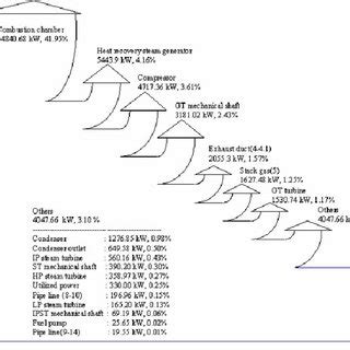 The Exergy Flow Diagram Of The CHP System Download Scientific Diagram
