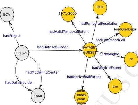 An Rdf Graph Showing The Data Source Description The Eobs V17