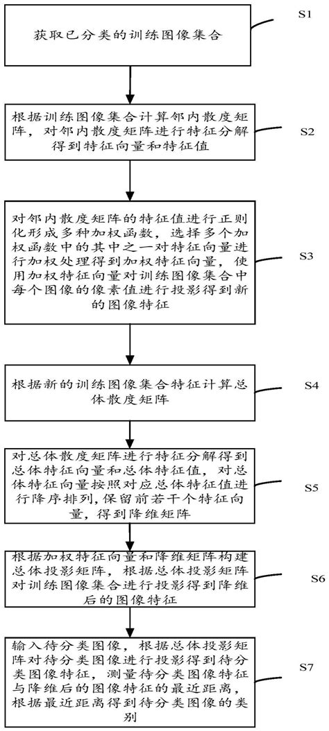 基于特征谱正则化的逆近邻线性判别分析方法及装置
