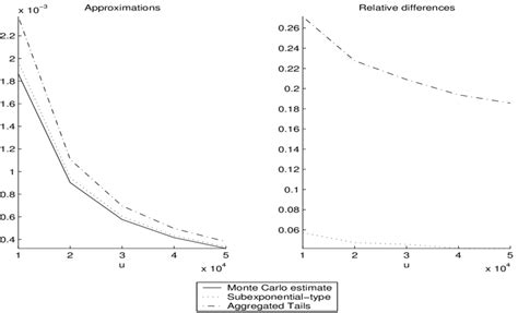 Figure D Asymptotic Approximations For The Tail Probability Of A Sum Download Scientific