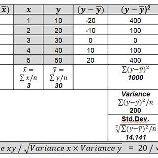 Illustrates How Correlations Are Calculated Using This Formula Major Download Scientific