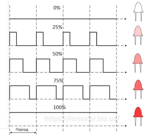 ШІМ в Esp8266 — It Master електроніка та програмування