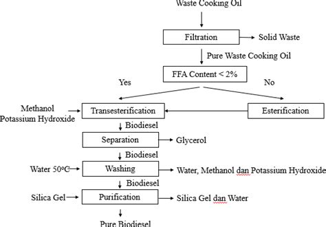 Trans Esterification Method For Producing Wco Biodiesel Download