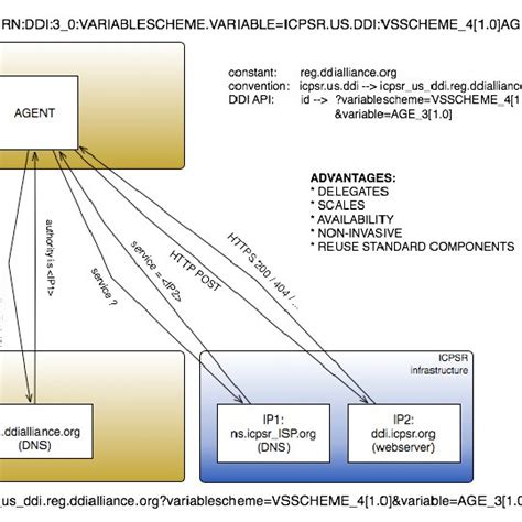Overview Of Dns Based Resolution Download Scientific Diagram Overview Of Dns Based Resolution Download Scientific Diagram