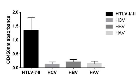 Specificity Evaluation Of Htlv Iii Elisa Assay Different Sera