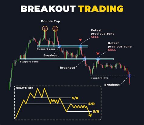 How To Open Market Trade Breakout Trading With Chart Pattern Strategy Stock Trading Learning