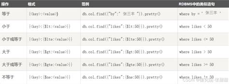 Mongodb 基础知识mongodb知识点 Csdn博客