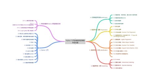 Python 入門到機器學習實戰 學習地圖 Python 入門 20 程式初心者的程式學習方法 24 物件導向 Oop 25