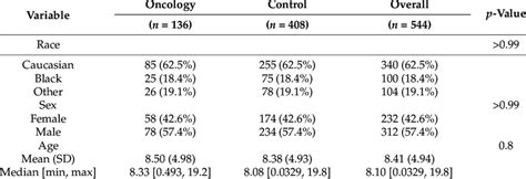 No Significant Differences Exist In The Categorical Variables Of Race Download Scientific