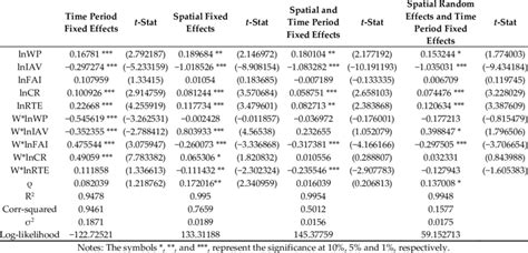 estimation results of the sdm model download scientific diagram