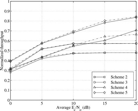 Figure 11 From Hybrid Type Ii Arq Schemes Based On Convolutional Codes