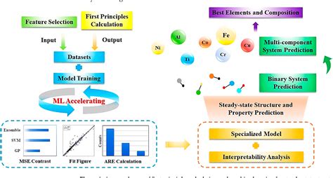 Figure 1 From Accelerating First Principles Calculation Of Multi Component Alloy Steady State