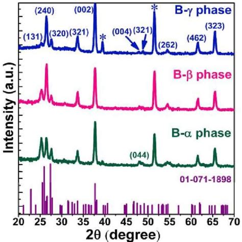 Xrd Spectra Of Cssni 3 Polymorphs At Various Phase Transition