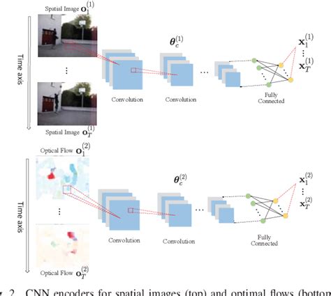 Figure 2 From Stochastic Fusion For Multi Stream Neural Network In