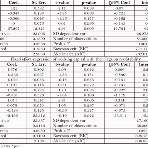 Fixed Effect Regression Of Working Capital Variables On Profitability Download Scientific Diagram
