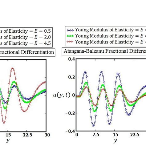 Graph Of Comparison Of Displacement Via Cf And Ab Fractional Operator