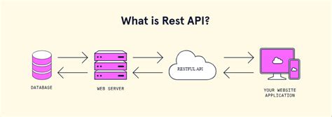 understanding rest apis application programming interfaces… by akshat virmani medium