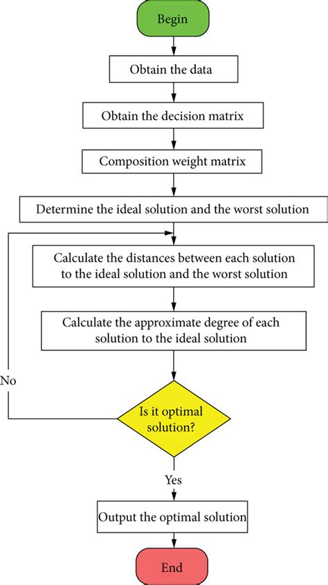 The Flow Chart Of Topsis Method Download Scientific Diagram
